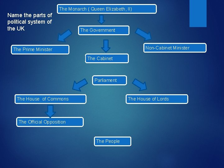 Political system of the UK The Monarch Queen