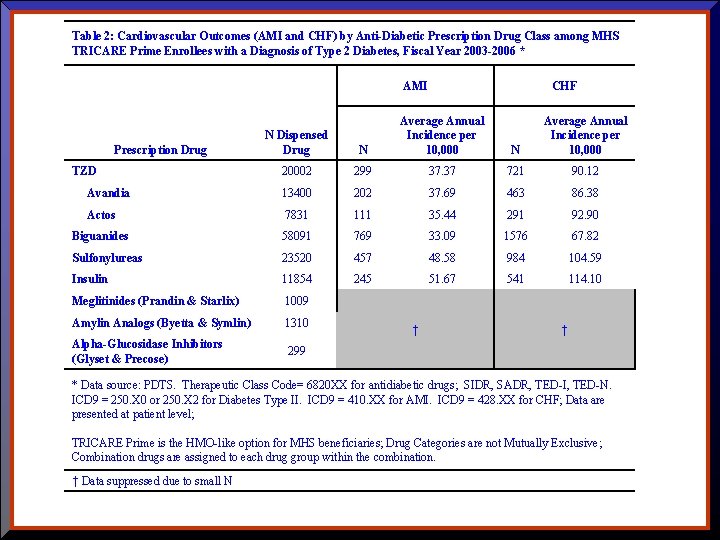 A Comparison of Select Cardiovascular Outcomes by AntiDiabetic