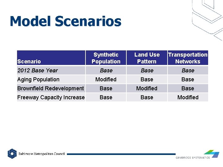 ActivityBased Model Sensitivity Testing Showing the Models Sensitive