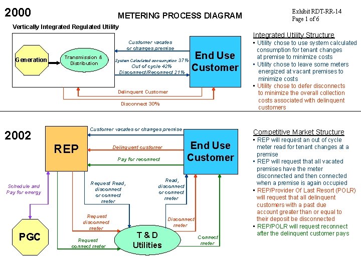 2000 METERING PROCESS DIAGRAM Exhibit RDTRR14 Page 1