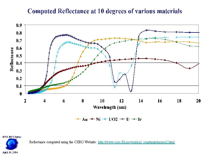 Uranium Oxide and Uranium Nitride as Highly Reflective
