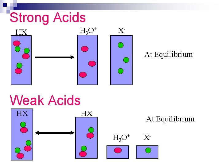 ACIDS BASES Equilib Intro Intro to Acids Bases