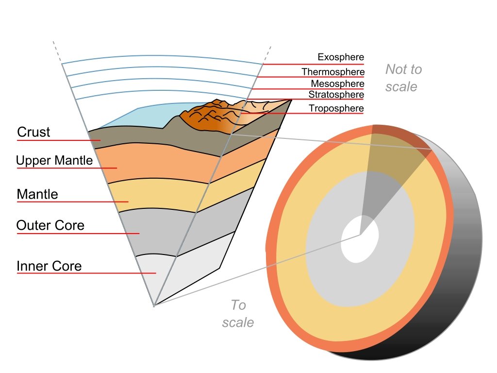 Earths Interior Notes Exploring Inside Earth Geologists have