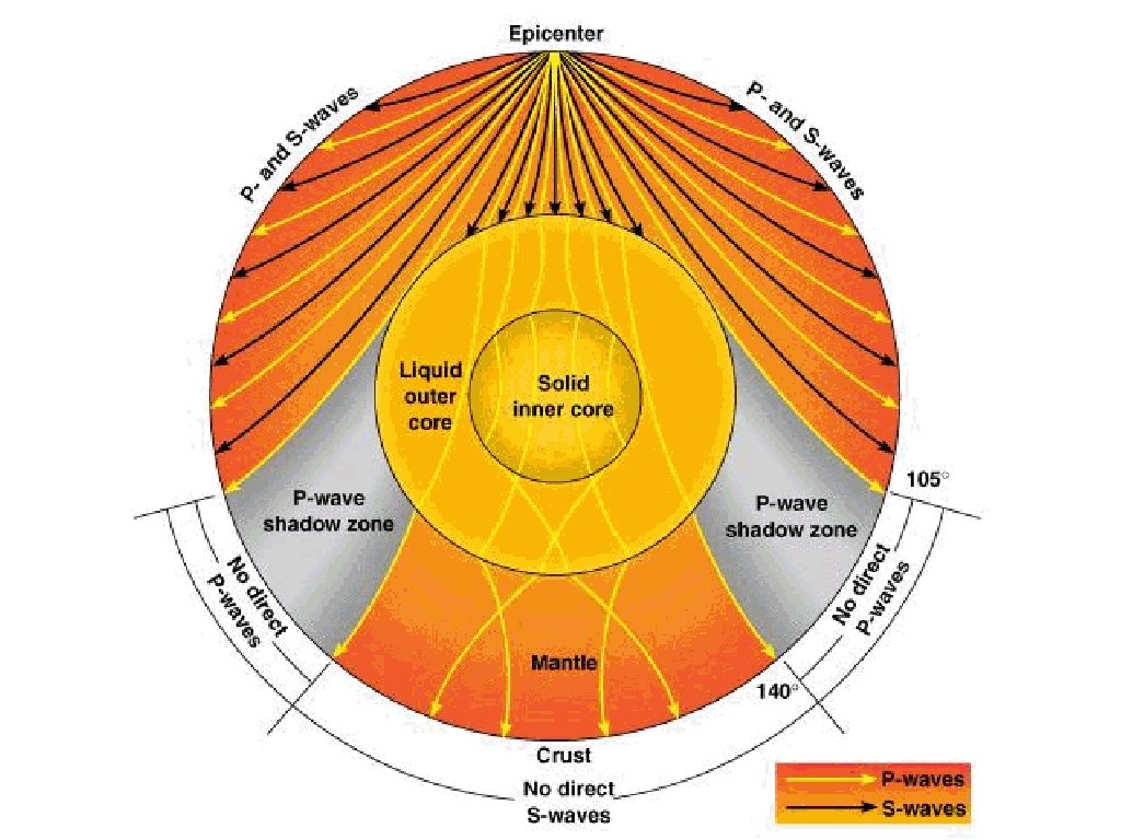 Earths Interior Notes Exploring Inside Earth Geologists have