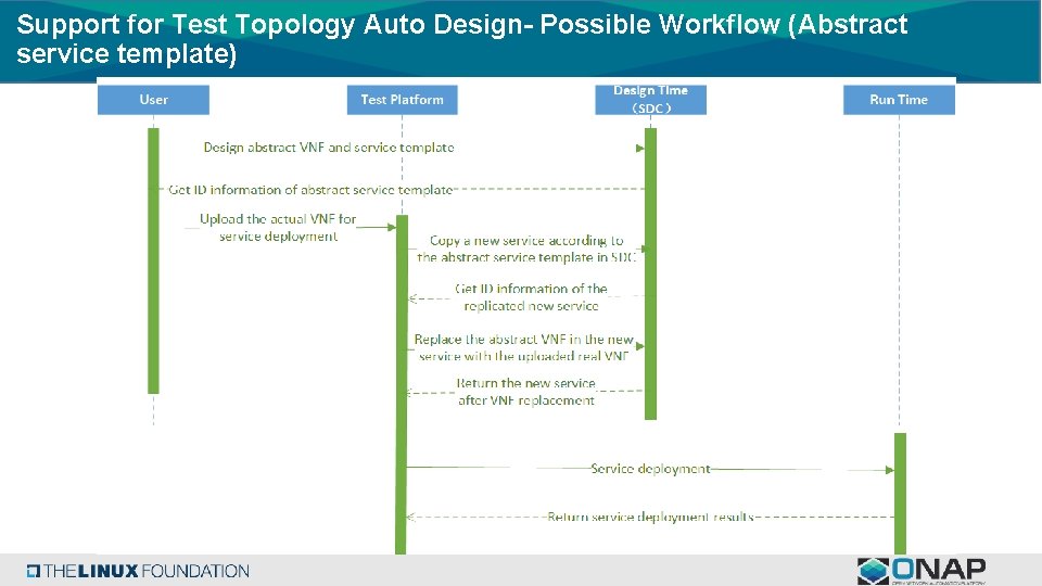 Support for Test Topology Auto Design SDC Enhancement