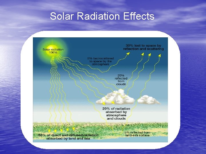 The Atmosphere Chapter 17 Atmosphere Composition 76 Nitrogen