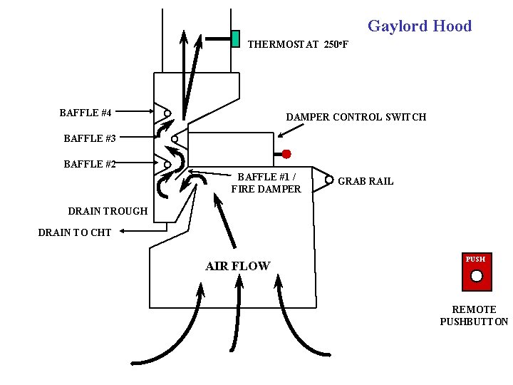 RANGE GUARD GAYLORD HOOD Gaylord Hood FAN THERMOSTAT