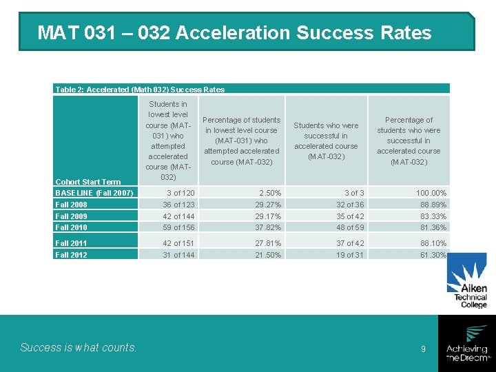 Increasing Success Rates in Mathematics LectureLab with Prescriptive