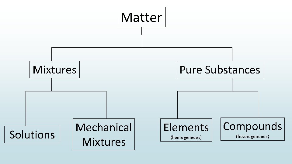 Classes of Matter Matter Mixtures Solutions Mechanical Mixtures