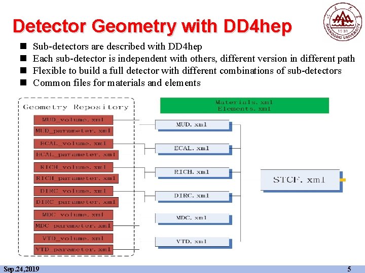 Software for STCF Detector Xingtao Huang On behalf