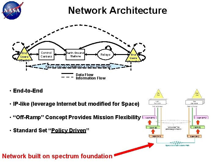 NASA Space Communication Navigation Architecture John Rush NASA