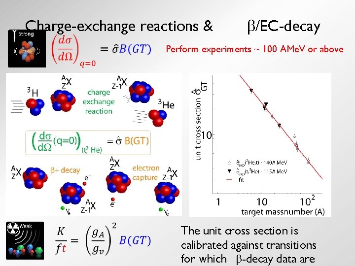 Chargeexchange reactions as a tool for probing weak