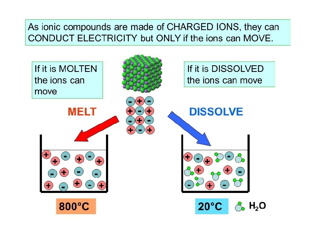 Metallic Bonding Metals only form positive ions because