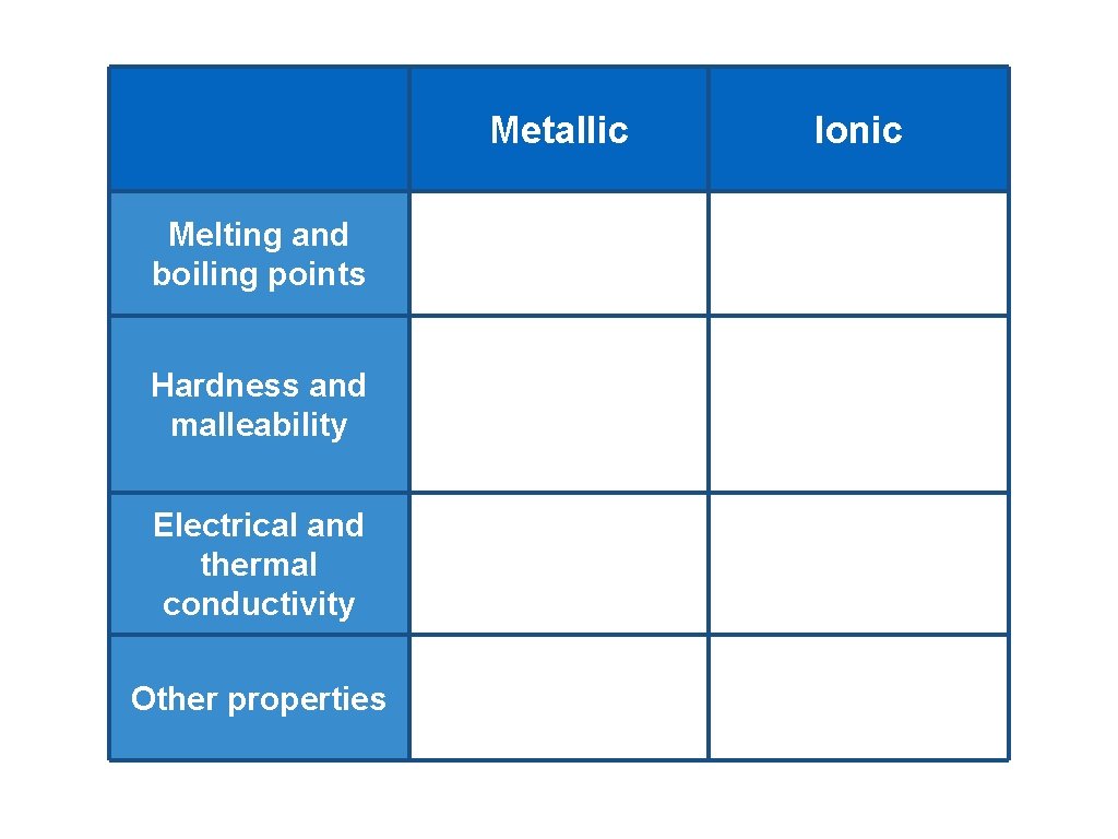 Metallic Bonding Metals only form positive ions because