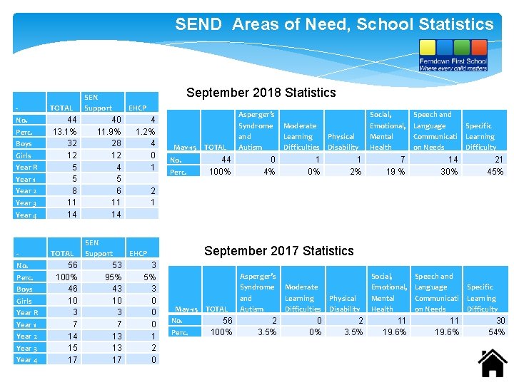SEN Information Report Last Updated October 2017 Written