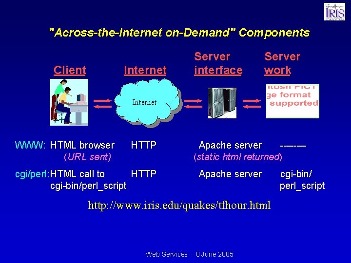 Background basics of AcrosstheInternet onDemand Service David Okaya