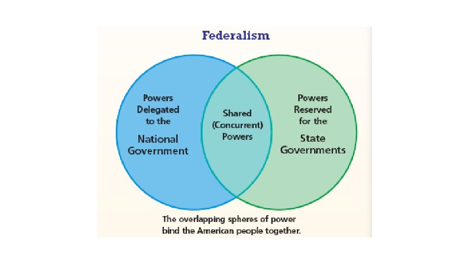Principle of Government Standard SSCG 3 The student