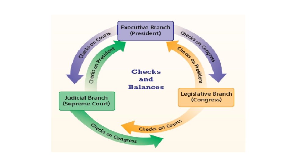 Principle of Government Standard SSCG 3 The student