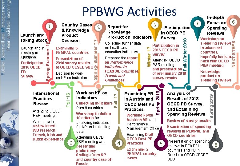 Spending Reviews in PEMPAL Countries Public Expenditure Management
