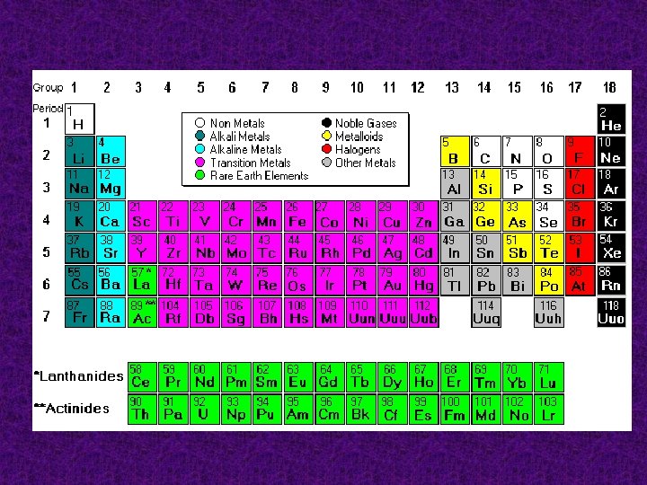 PERIODIC TABLE FAMILIES ELEMENTS AND THE PERIODIC TABLE