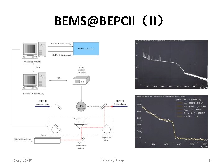 Study of beam energy measurement for CEPC Jianyong
