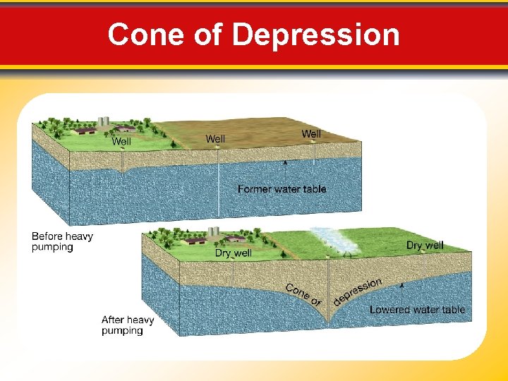 GROUNDWATER 10 1 Water Beneath the Surface Distribution