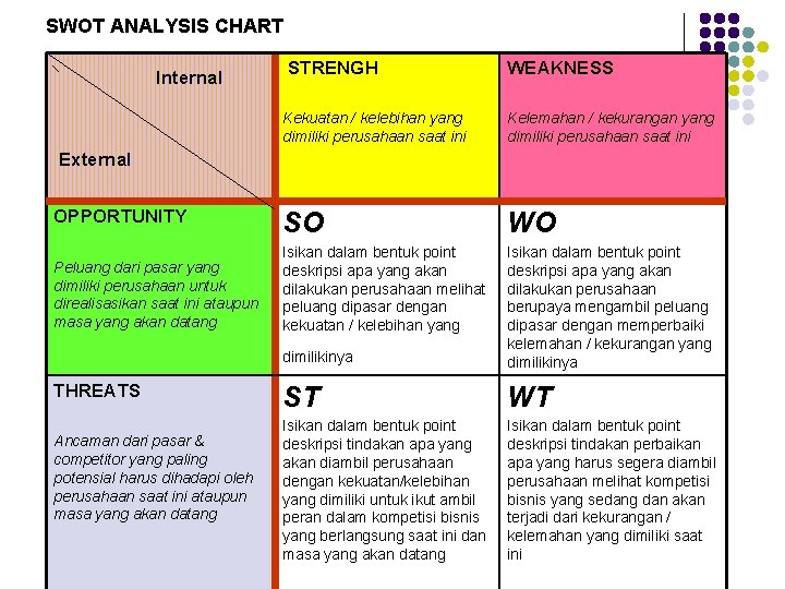 SWOT ANALYSIS CHART Internal STRENGH WEAKNESS Kekuatan kelebihan