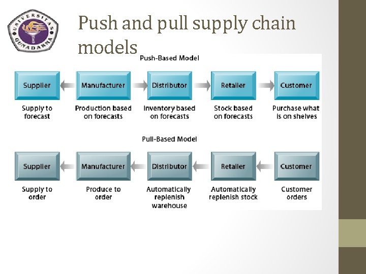 Supply Chain Management Dalam Bisnis Digital Bisnis dan