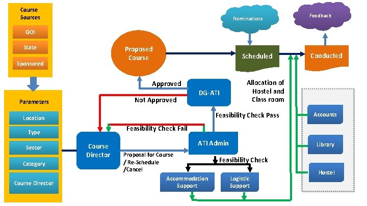 ATI Training Management Information System www atiwb gov