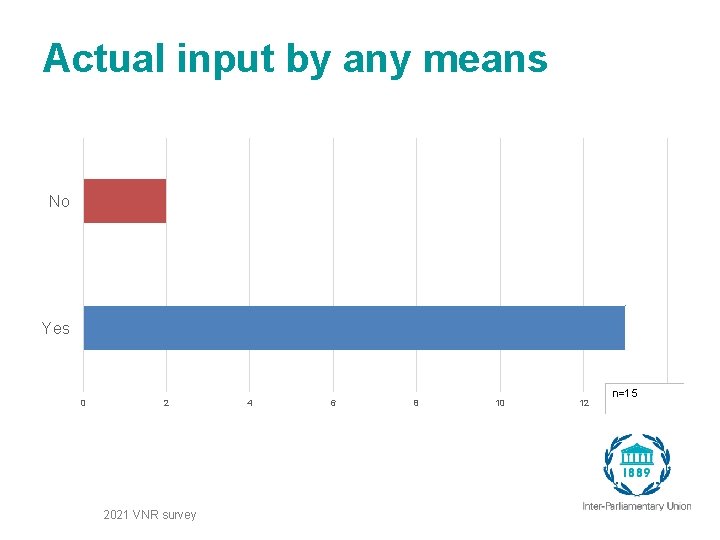 Parliamentary involvement in the 2021 VNRs Preliminary findings