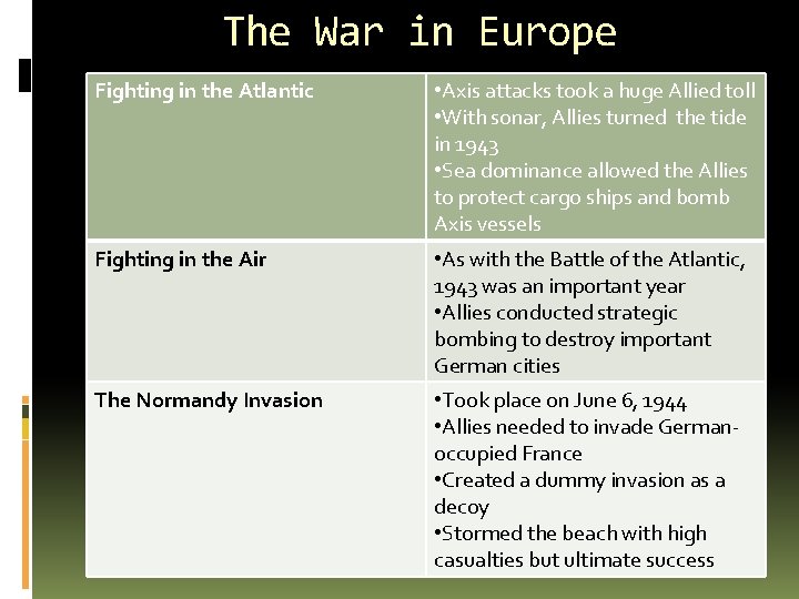 Identify where the Allied offensive in Europe began