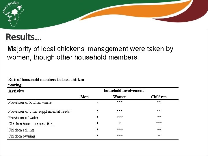 Characterization of local chicken production and management systems