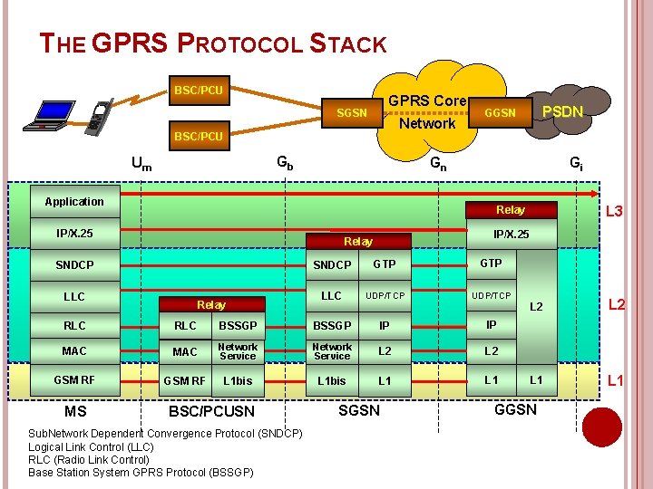 COMMUNICATION SECURITY LECTURE 6 INTRODUCTION TO GPRS 3