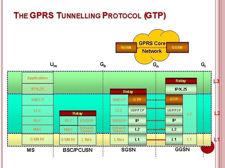 COMMUNICATION SECURITY LECTURE 6 INTRODUCTION TO GPRS 3