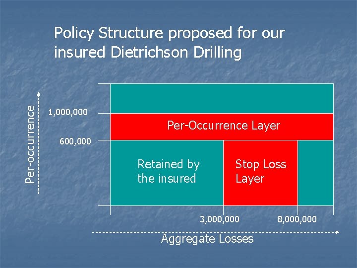 Insurance Applications of Bivariate Distributions David L Homer