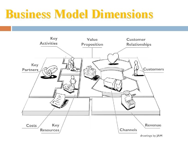 Business model A business model describes how an