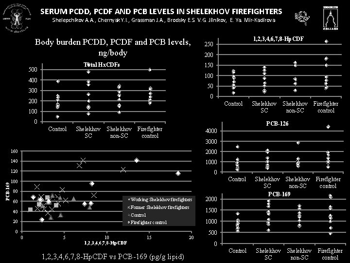 SERUM PCDD PCDF AND PCB LEVELS IN SHELEKHOV