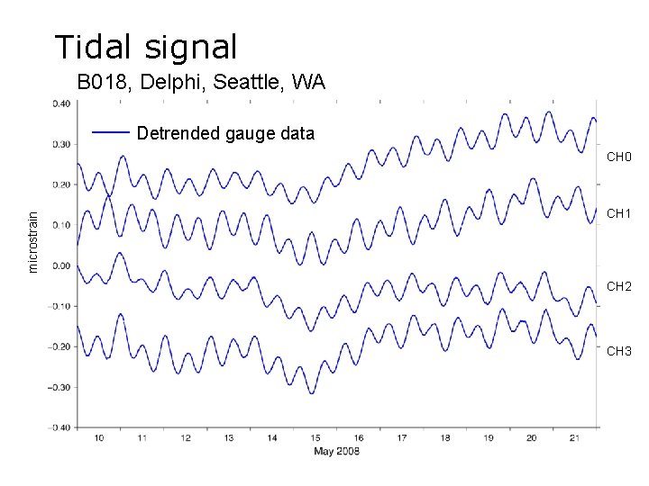 Signals and Trends in Borehole Strainmeter Data Strainmeter