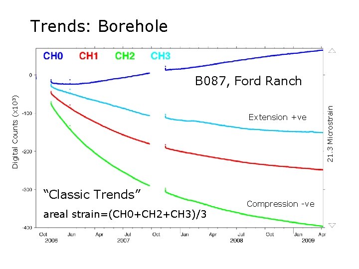 Signals and Trends in Borehole Strainmeter Data Strainmeter
