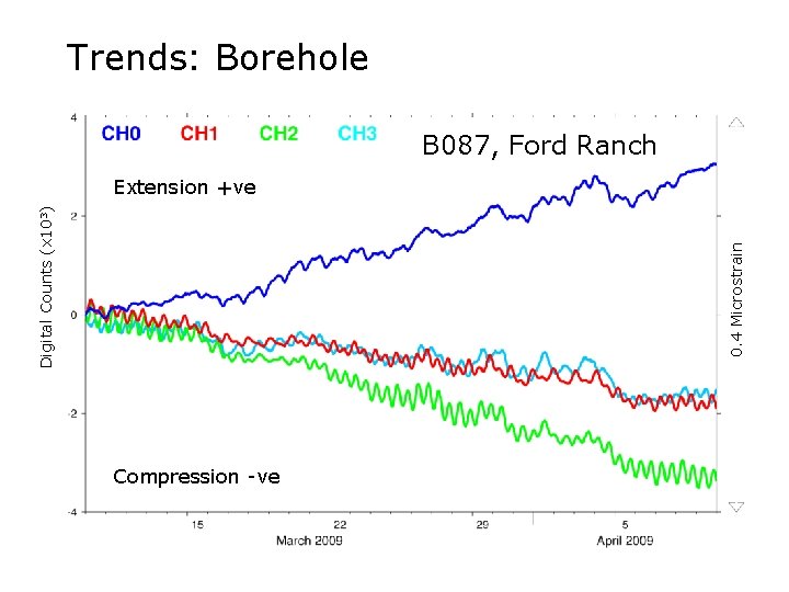 Signals and Trends in Borehole Strainmeter Data Strainmeter