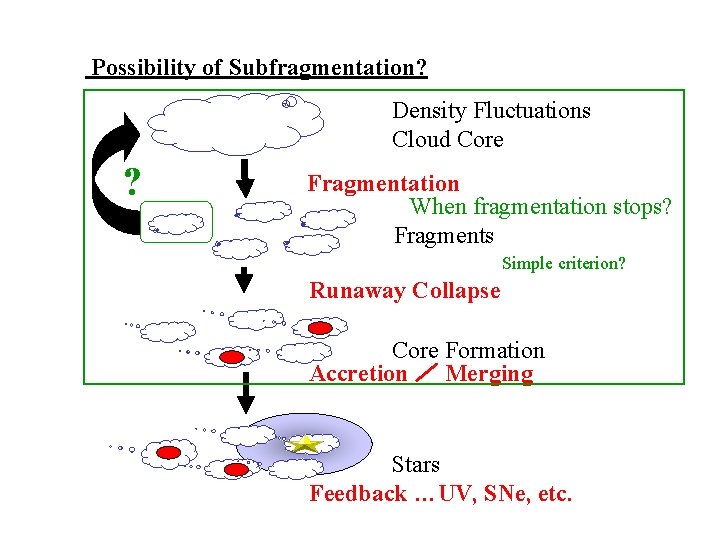 Cloud Fragmentation via filament formation Tsuribe T Osaka