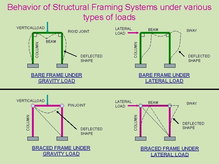 Structural Bracings Presentation by V G Abhyankar For