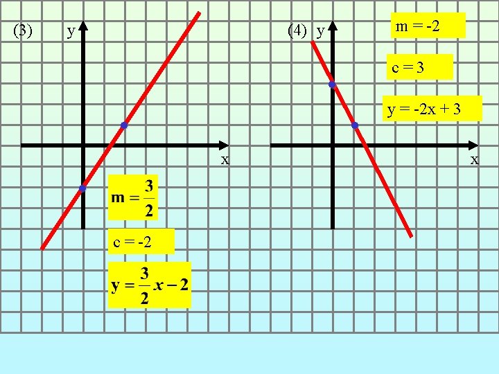 The Gradient The gradient m of a straight
