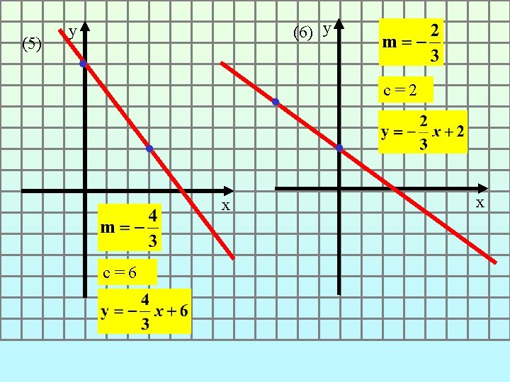 The Gradient The gradient m of a straight