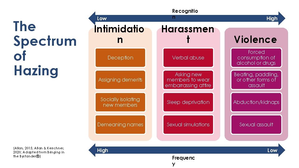 Campus Hazing Prevention Making the Case for Campus