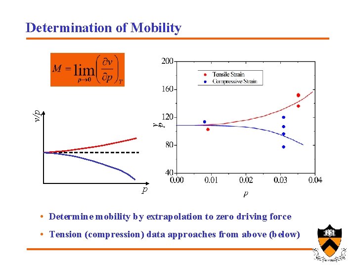 Dependence of Grain Boundary Mobility on Boundary Plane