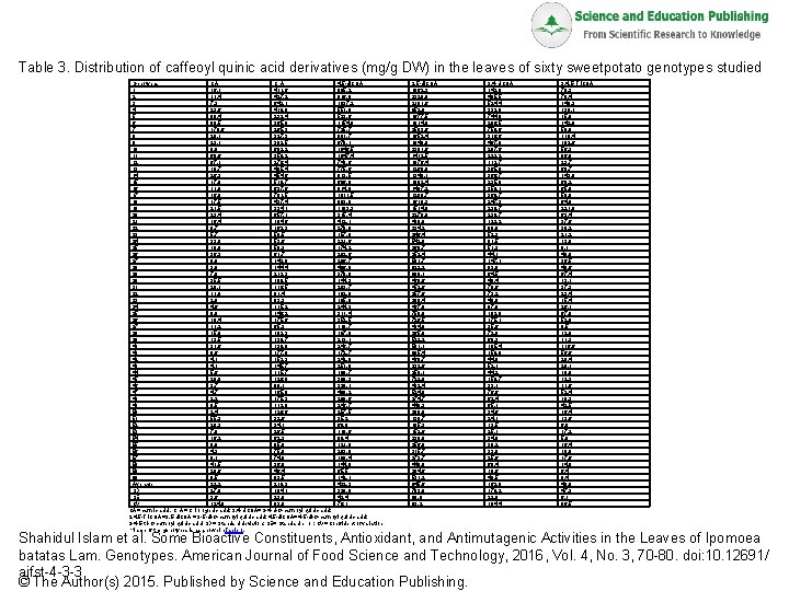 Table 3 Distribution of caffeoyl quinic acid derivatives