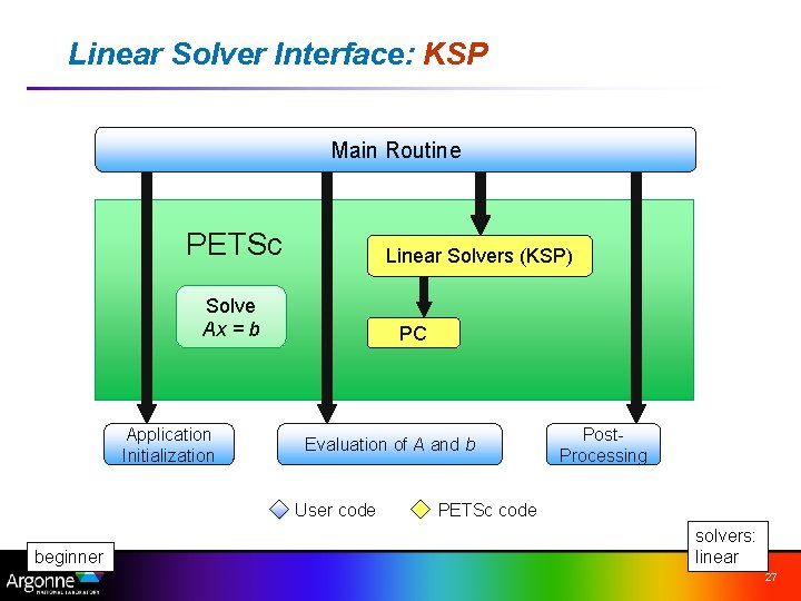 I Portable Extensible Toolkit for Scientific Computation Boyana