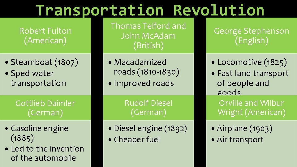 The Industrial New Inventions Innovations Developments Revolution ...