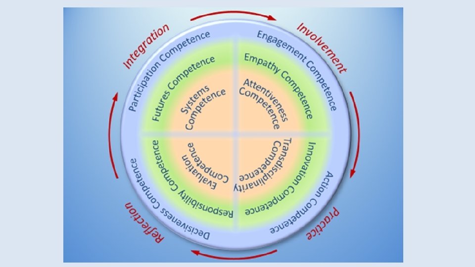 A Rounder Sense of Purpose Developing competences in